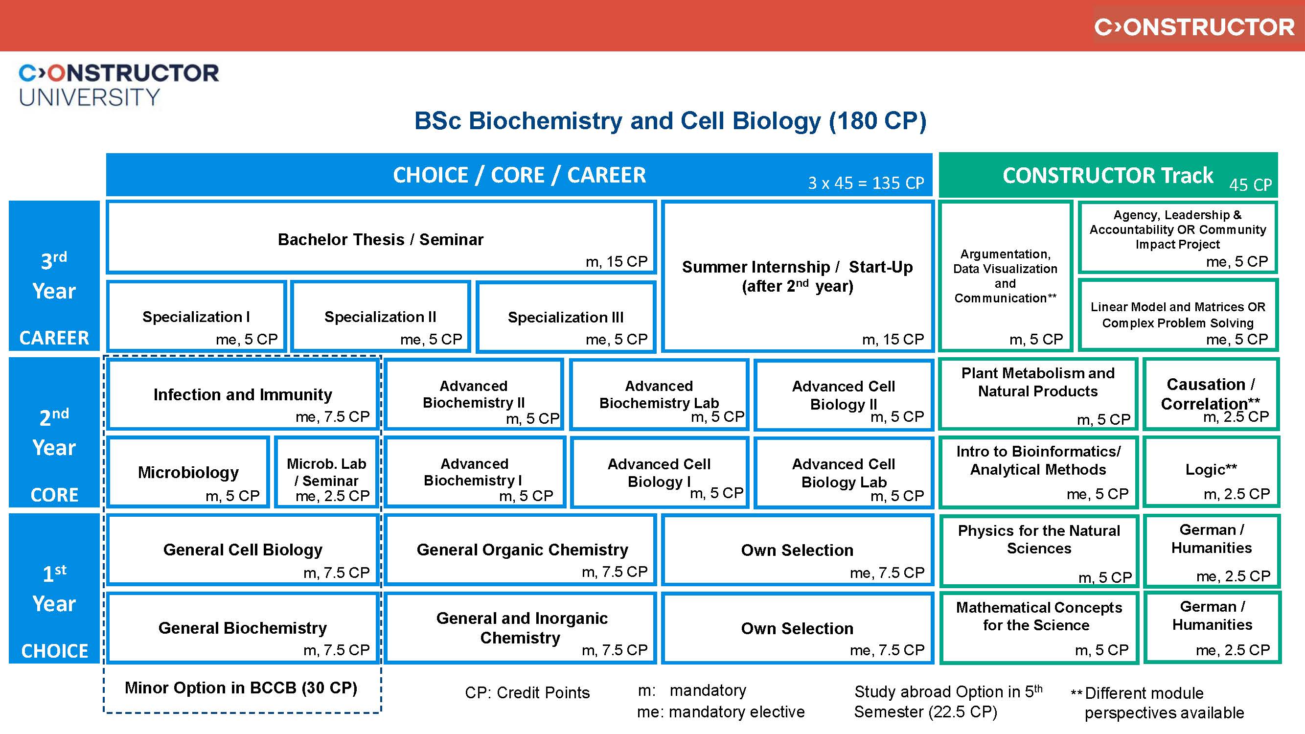 Biochemistry and Cell Biology | Constructor University
